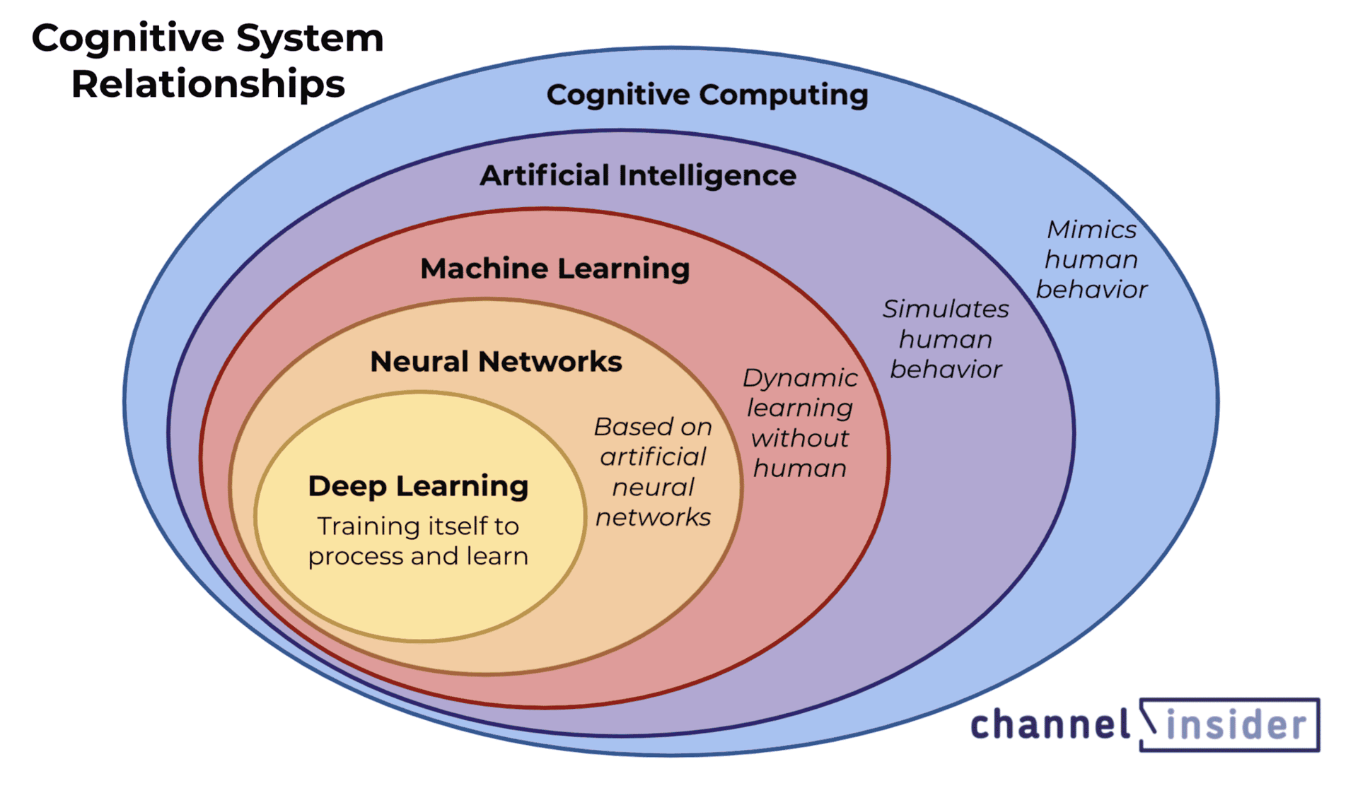How Can the Channel Use Cognitive Systems Like AI and ML? | CI