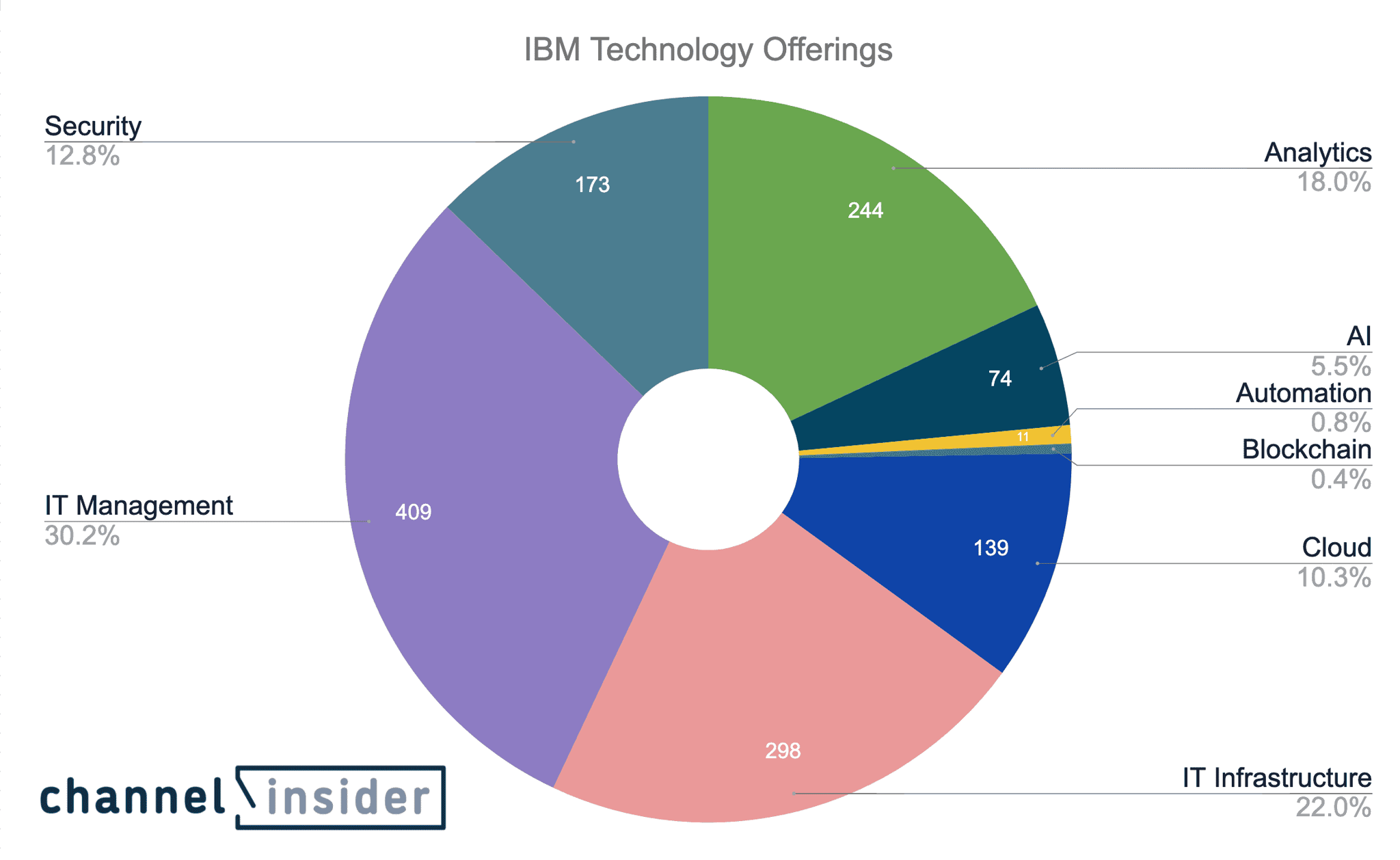 Partner Program Guide: IBM PartnerWorld | Channel Insider
